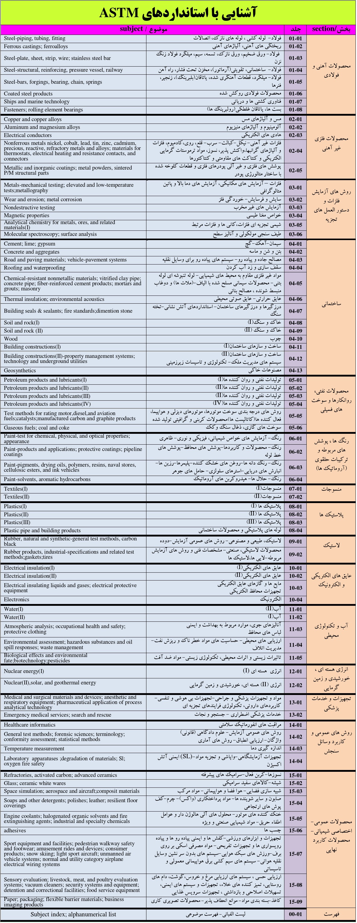 آشنایی با بخش های استاندارد ASTM | GasPlus